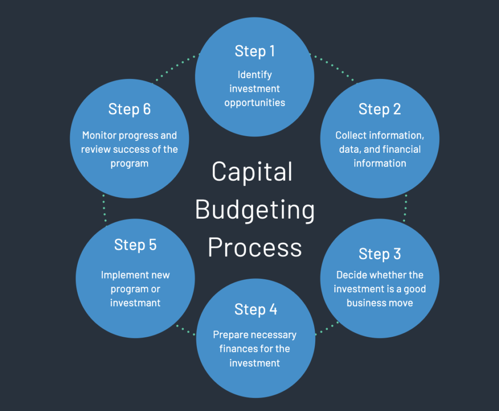 Capital Budgeting Process - College Hive